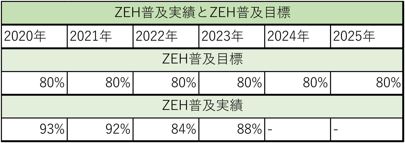 2023年 ZEH普及率と実績の報告 | 更新情報｜岡山県岡山市の注文住宅は工務店SANKO
